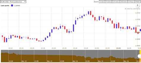 Real Time Forex Charts