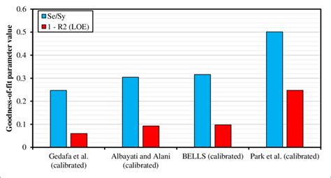 goodness of fit parameters for new predictive models validation data