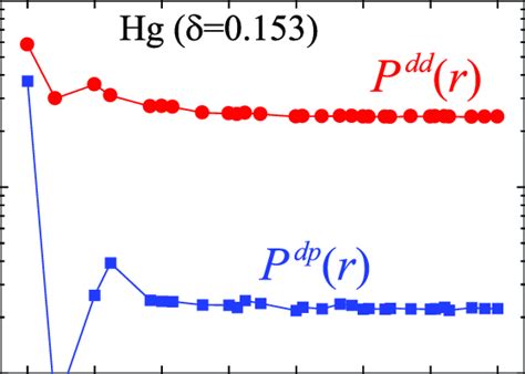 A Superconducting Correlation Function P Dd R And P D P R For The Download Scientific