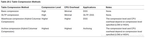 Oracle基本表压缩(basic Table Compression)oracle Basic Compression Csdn博客 Oracle基本表压缩(basic Table Compression)oracle Basic Compression Csdn博客