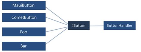 The New Handlers Infrastructure In Net Maui
