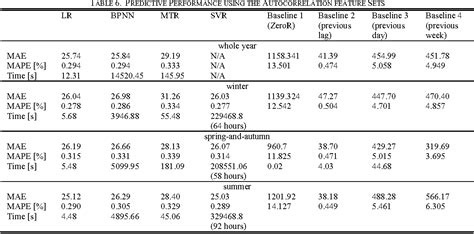 Table 6 From Yearly And Seasonal Models For Electricity Load Forecasting Semantic Scholar