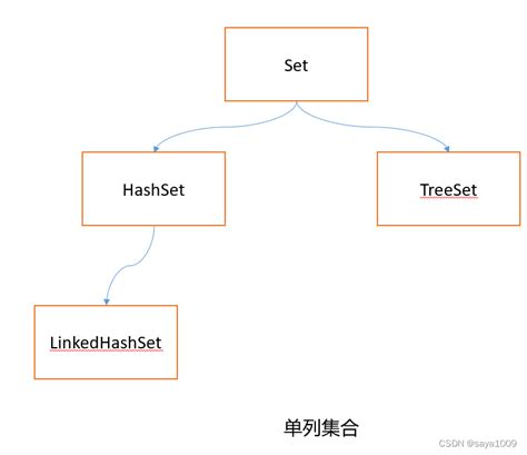 java集合底层原理总结 java list递归最底层 csdn博客