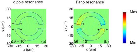 The Simulated Surface Charge Density Distributions A At The Dipole