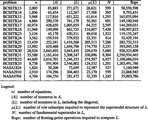 Table 2 From Block Sparse Cholesky Algorithms On Advanced Uniprocessor