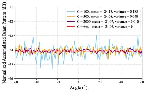 Normalized Random Phase Beam Patterns Download Scientific Diagram
