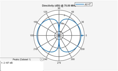 Patternfromai Reconstruct 3 D Radiation Pattern Of Antenna Or Array