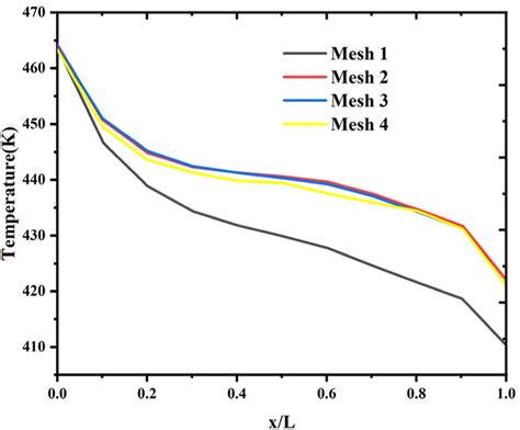 mesh independence verification download scientific diagram
