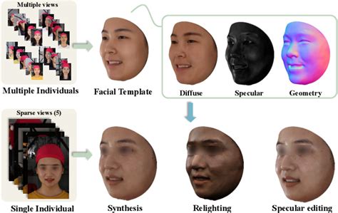 Figure 1 From Robust Geometry And Reflectance Disentanglement For 3d Face Reconstruction From