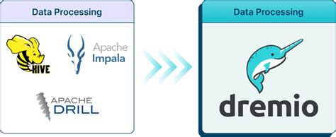 Hadoop Migration Dremio