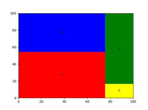 Treemap Python How To Make Condition In Treemap With Red As Negative