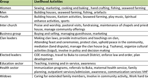 Livelihood Activities Download Table