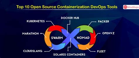 Debabrata Barui On Linkedin 😎 Open Source Containerization Tools 😎