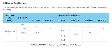 Change Default SD For NRF52833 Devices From 6 X X To 7 X X Issue 246