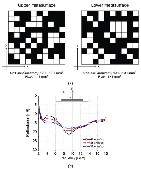 Schematics For Optimized Metasurfaces And Em Simulation Results Of