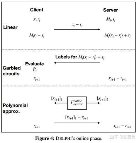 Delphi A Cryptographic Inference Service For Neural Networks 知乎