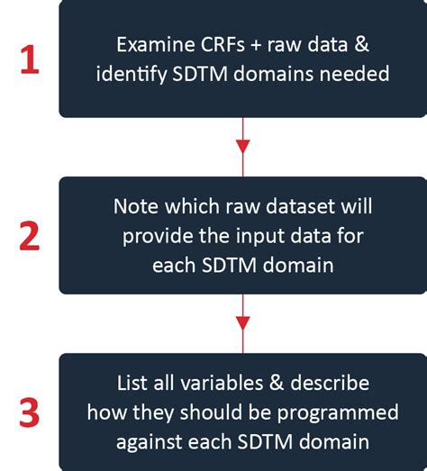 Sdtm Everything You Need To Know Certara