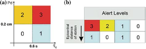 2 Alert Levels And Threshold Values For Observed Early Warning Download Scientific Diagram