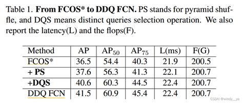 《dense Distinct Query For End To End Object Detection》论文笔记（ing） Csdn博客