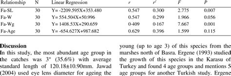 Correlation Coefficients R And Regression Equations For Relationships Download Table