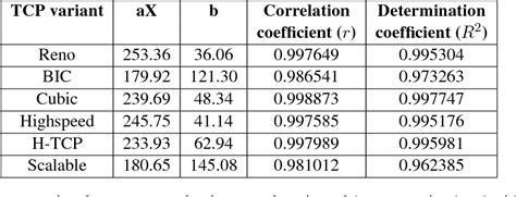 Table 1 From Tcp Variants And Transfer Time Predictability In Very High
