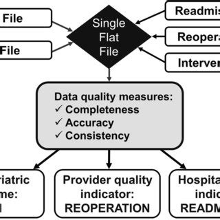 Development Of A Single Flat File For The Current Study From The Five Download Scientific