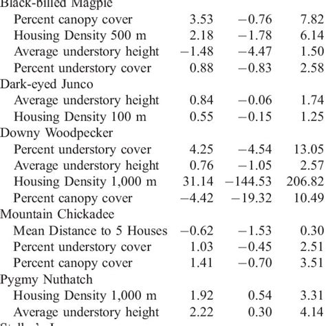 The Beta Values And Standard Errors For Covariates That Appeared In The
