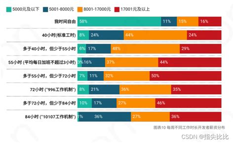 【2023年中国开发者调查报告】之个人总结 2023中国开发者调查报告 csdn博客
