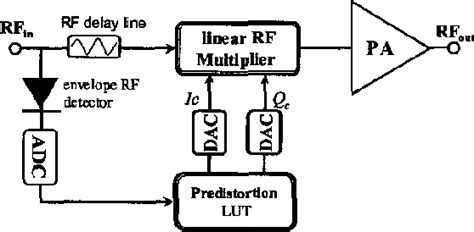 Figure 2 From Implementation Of An Adaptive Digitalrf Predistorter