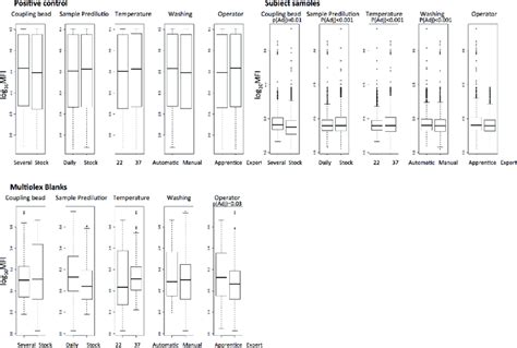 Boxplots Of Log 10 Mfi Distribution Comparing Pairwise Assay