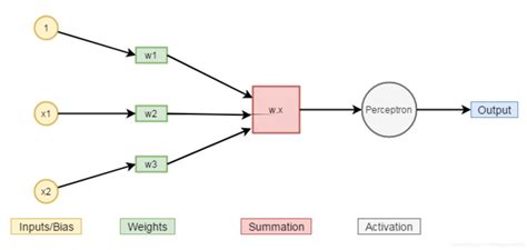 python感知器算法的完整指南 perceptron learning rule csdn博客