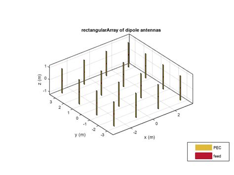 Array Modeling And Analysis Matlab And Simulink