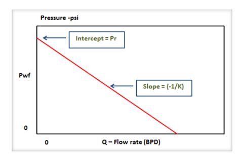 A Typical Ipr Graph [4 5] Download Scientific Diagram