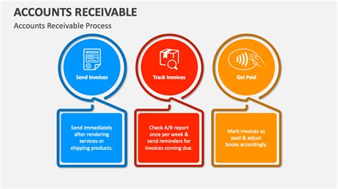 Accounts Receivable Process Flow Chart