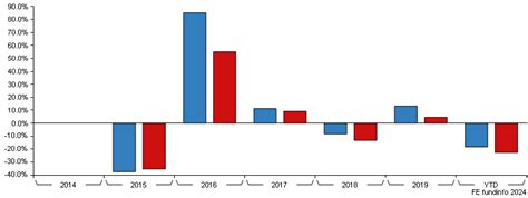 Olivia Markham Fund Manager Factsheet Blackrock Luxembourg Sa Trustnet
