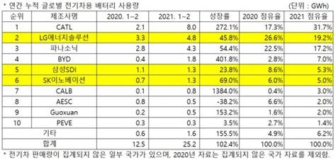 중국 Catl 전기차 배터리 시장 점유 이미지 이투데이