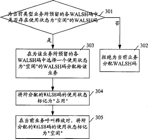 Wolsh Code Distribution Eureka Patsnap