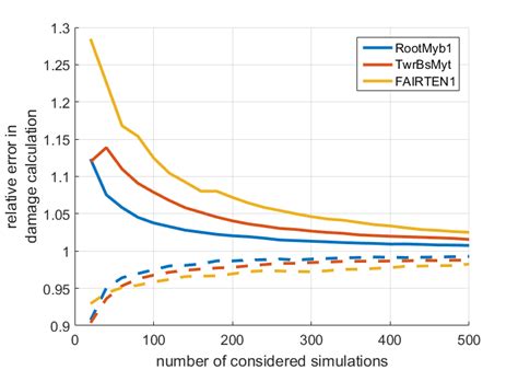1st Percentile Dashed Lines And 99th Percentile Straight Lines Of