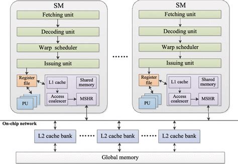 Baseline Architecture Of GPGPU Download Scientific Diagram
