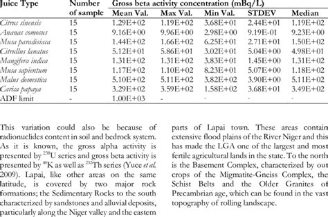 Gross Beta Activity Concentration In The Eight Different Fruit Juices