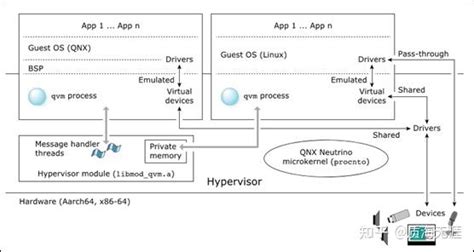 智能座舱域控制器 Hypervisor 知乎
