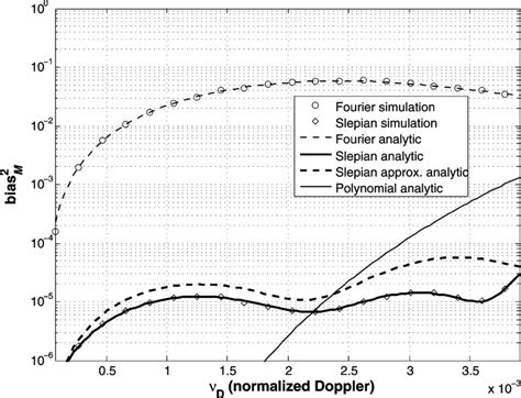 Bias For The Fourier And The Slepian Basis Expansion With Dimension D Download Scientific