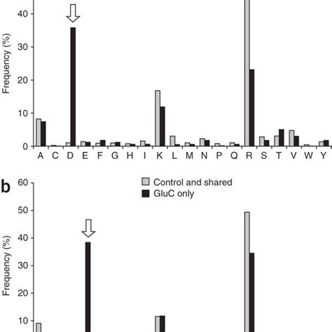 Total And Nonredundant Nr Peptide Spectra Identified By N Terminomics