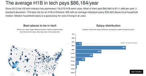 React D3js Example Codesandbox