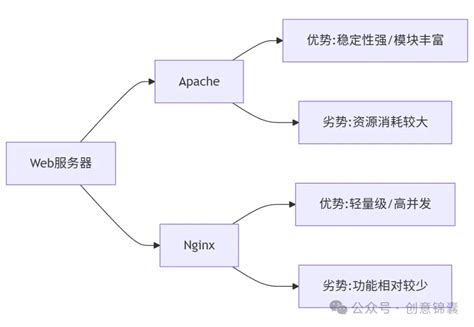 web服务器：apache csdn博客