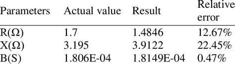 Parameter Estimation Results Using Work Frequency Information At 5 Noise Download Scientific