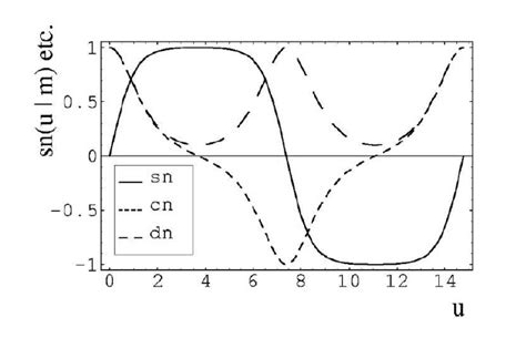 5 The Three Basic Jacobian Elliptic Functions For The Parameter