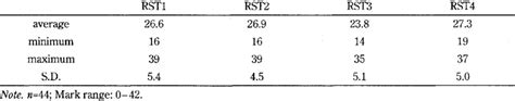 Reeatl Score Data Of Reading Span Tests Download Table