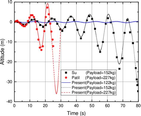 Figure 10 From A Comprehensive Framework For Coupled Nonlinear Aeroelasticity And Flight