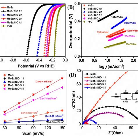 Her Electrocatalytic Activity Of Niomos2 Catalysts A Polarization